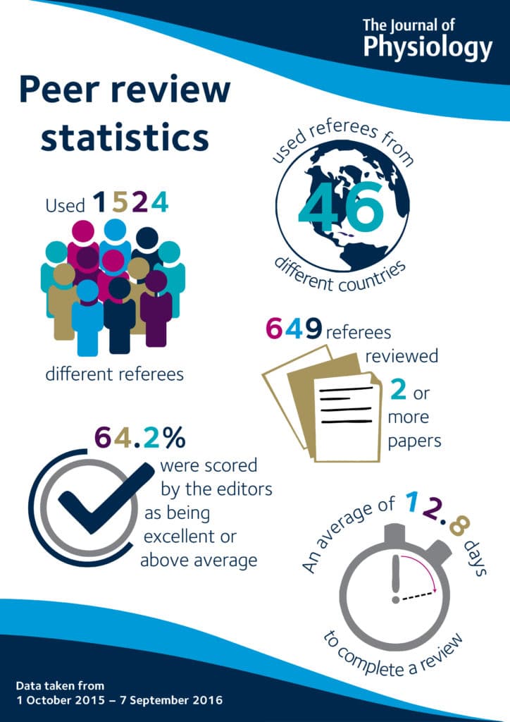 Infographic: Peer Review journal statistics - The Physiological Society